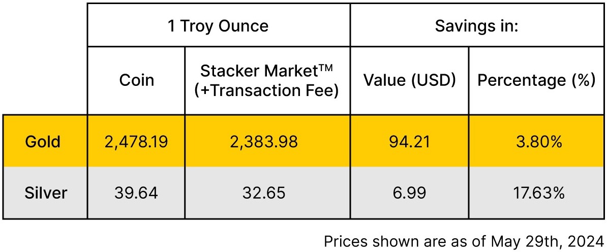 Accumulator - Stacker Market